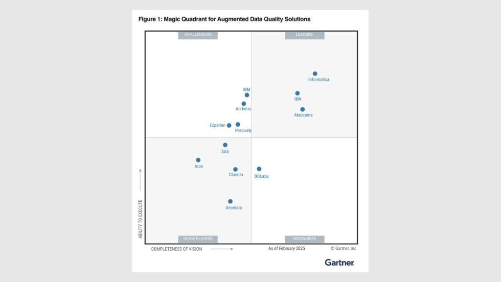 Informatica is named a Leader in the 2025 Gartner® Magic Quadrant™ for Augmented Data Quality ...